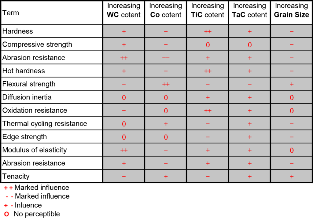 Cemented Carbide Process - Sanwu